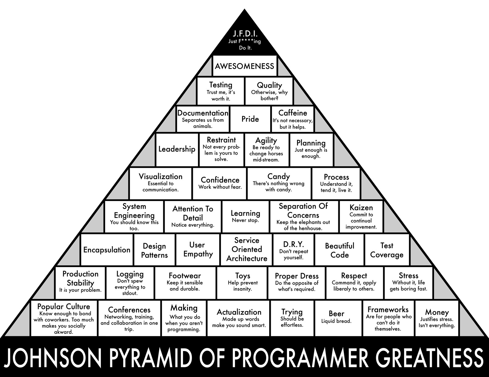 The Johnson Pyramid Of Programmer Greatness - The Collected Works of ...