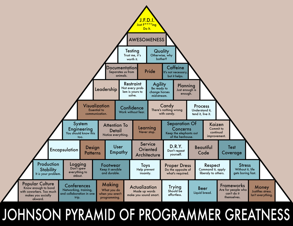 The Johnson Pyramid Of Programmer Greatness - The Collected Works of ...