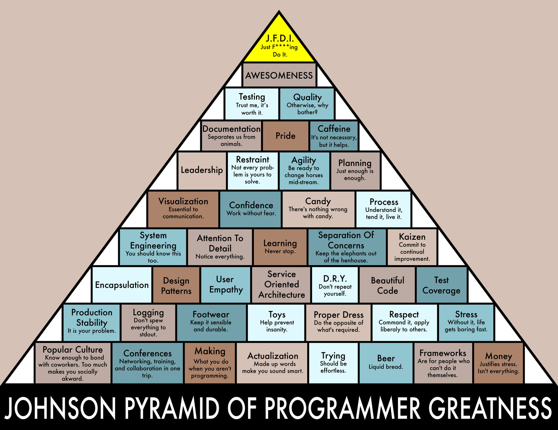 The Johnson Pyramid Of Programmer Greatness - The Collected Works of ...
