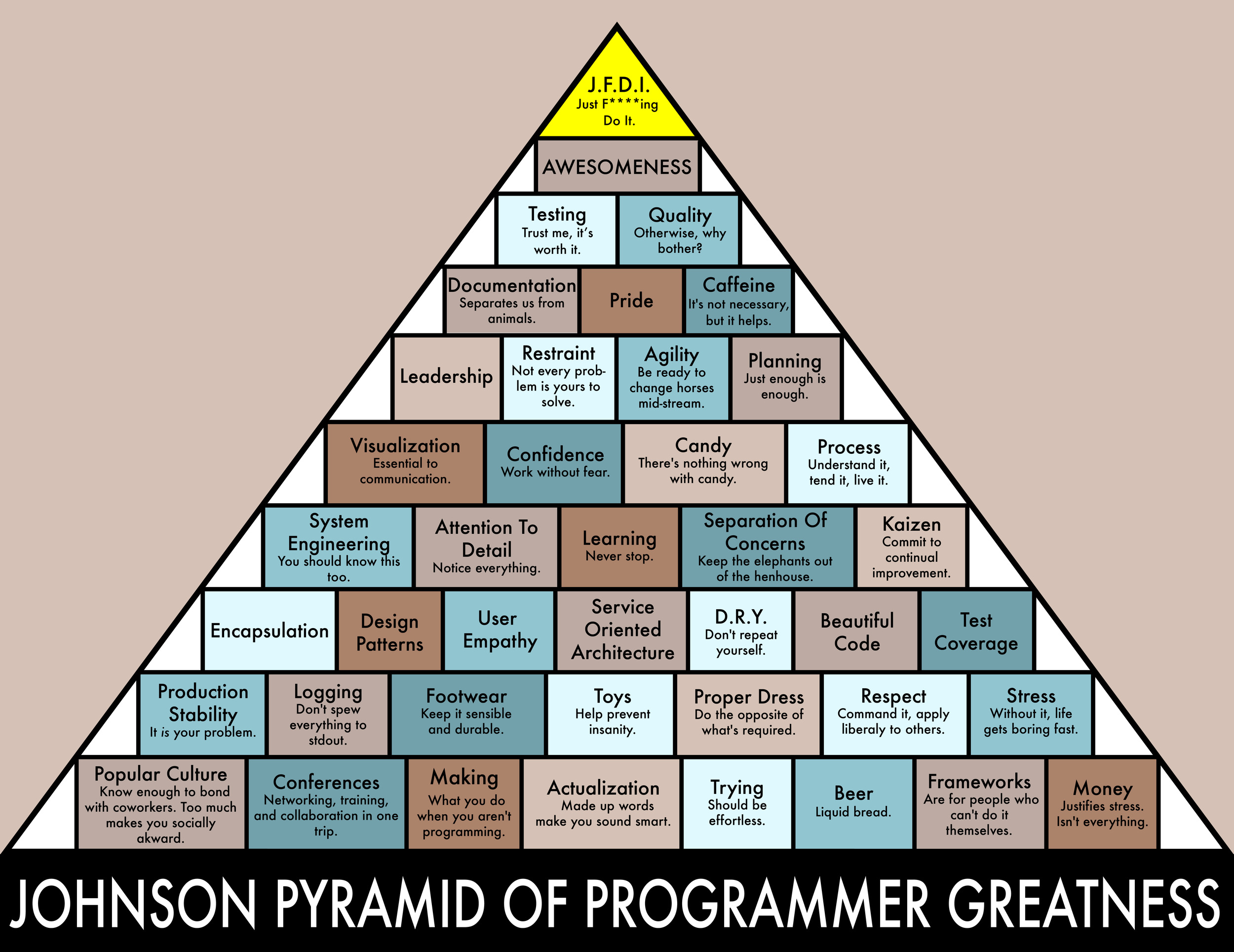The Johnson Pyramid Of Programmer Greatness - The Collected Works of ...