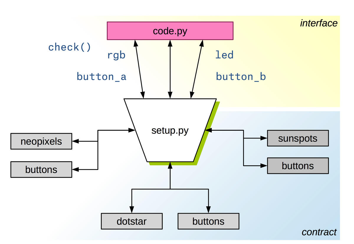 State And Events In Circuitpython Part 1 Setup The Collected Works Of Jjmojojjmojo