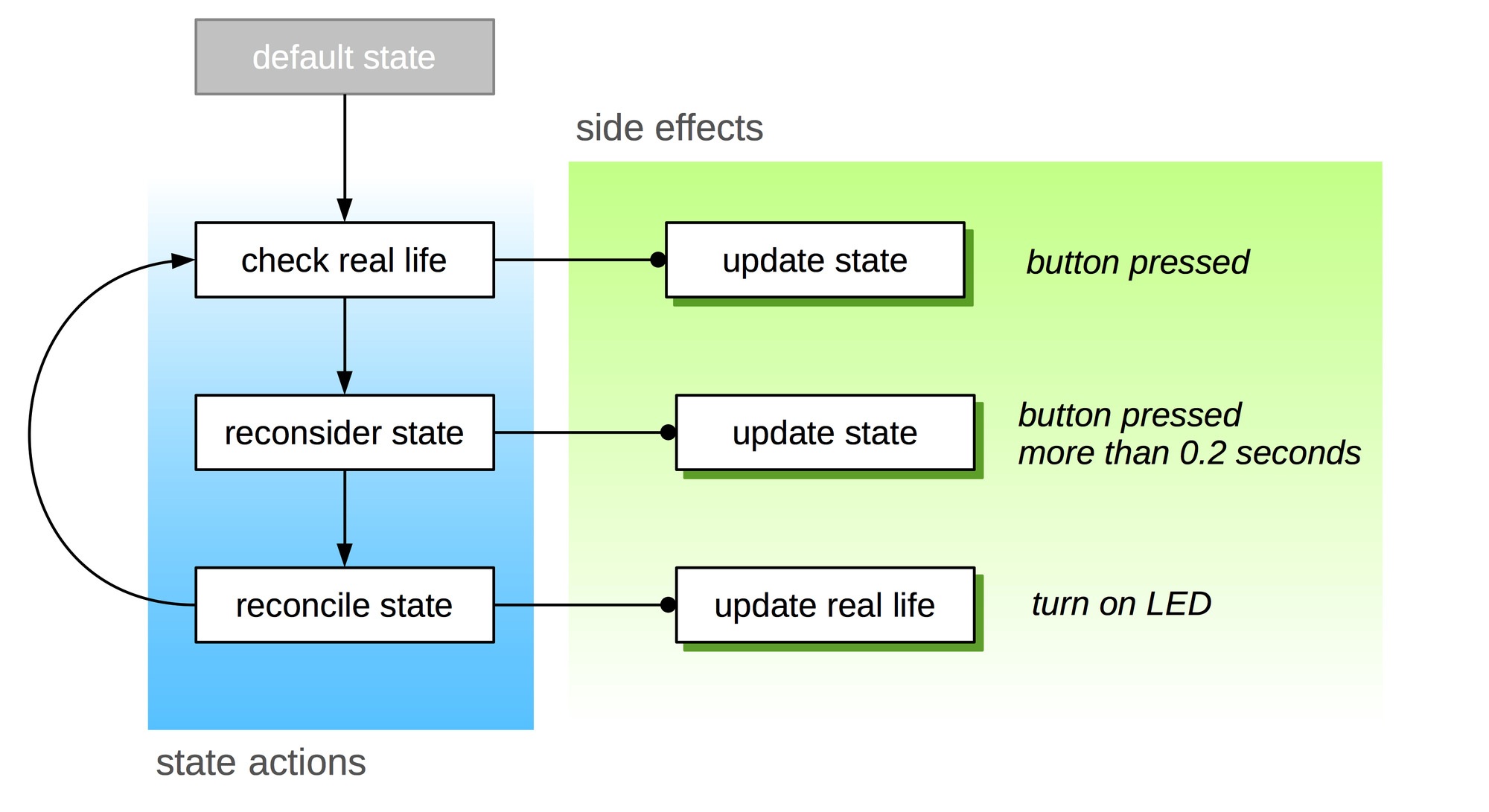 State And Events In Circuitpython Part 3 State And Microcontrollers 2354